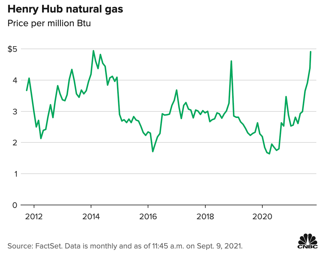 Making Sense of Natural Gas Prices - The Strategic Funds